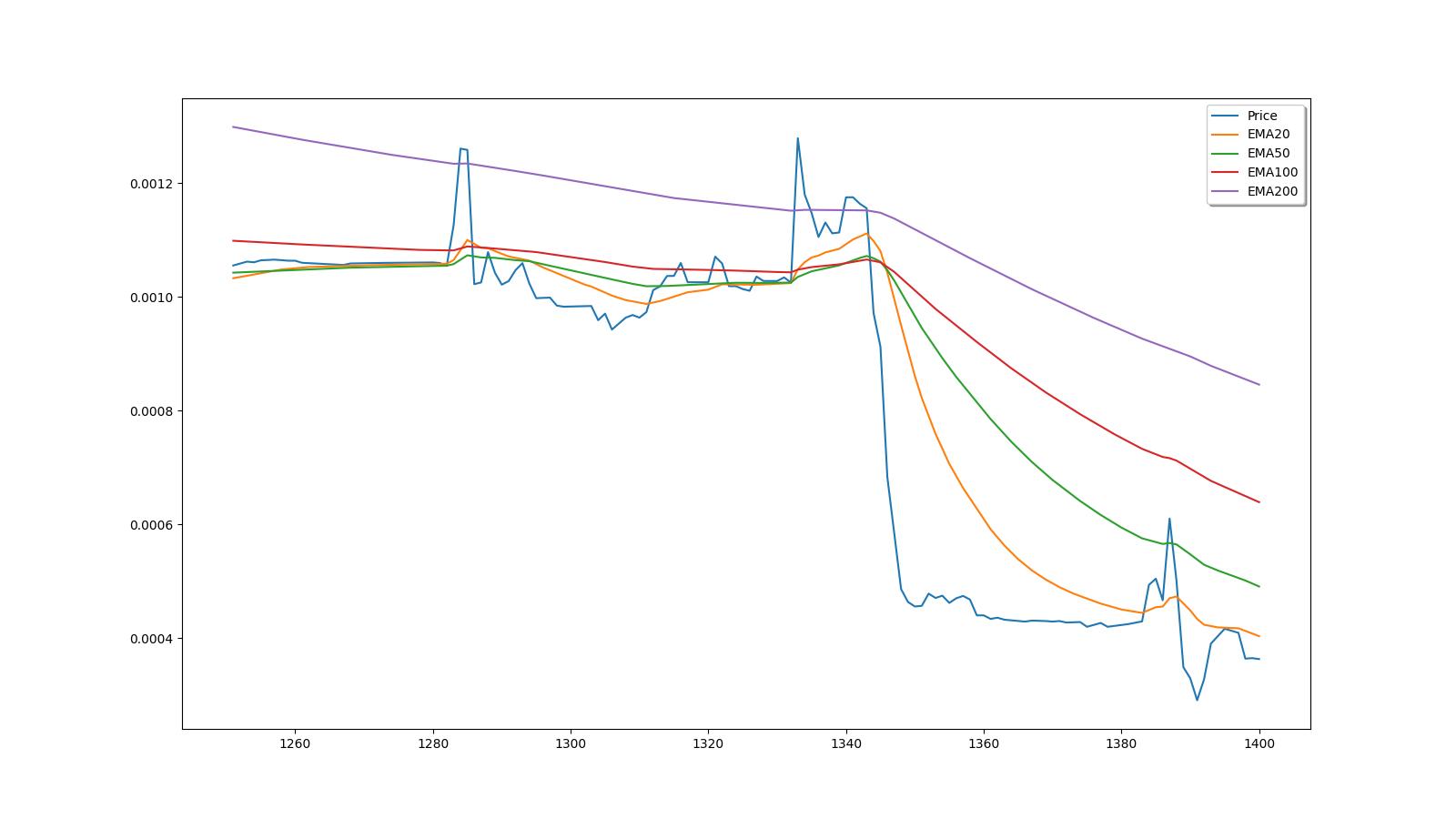 Sway Social Exponential Moving Averages