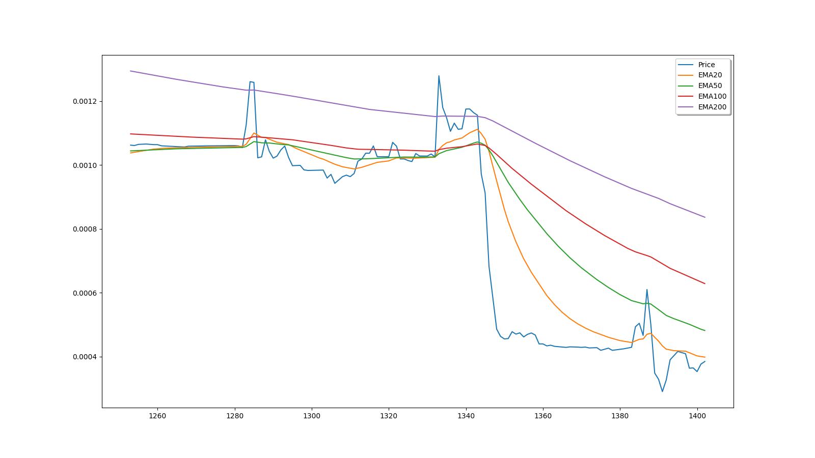 Sway Social Exponential Moving Averages