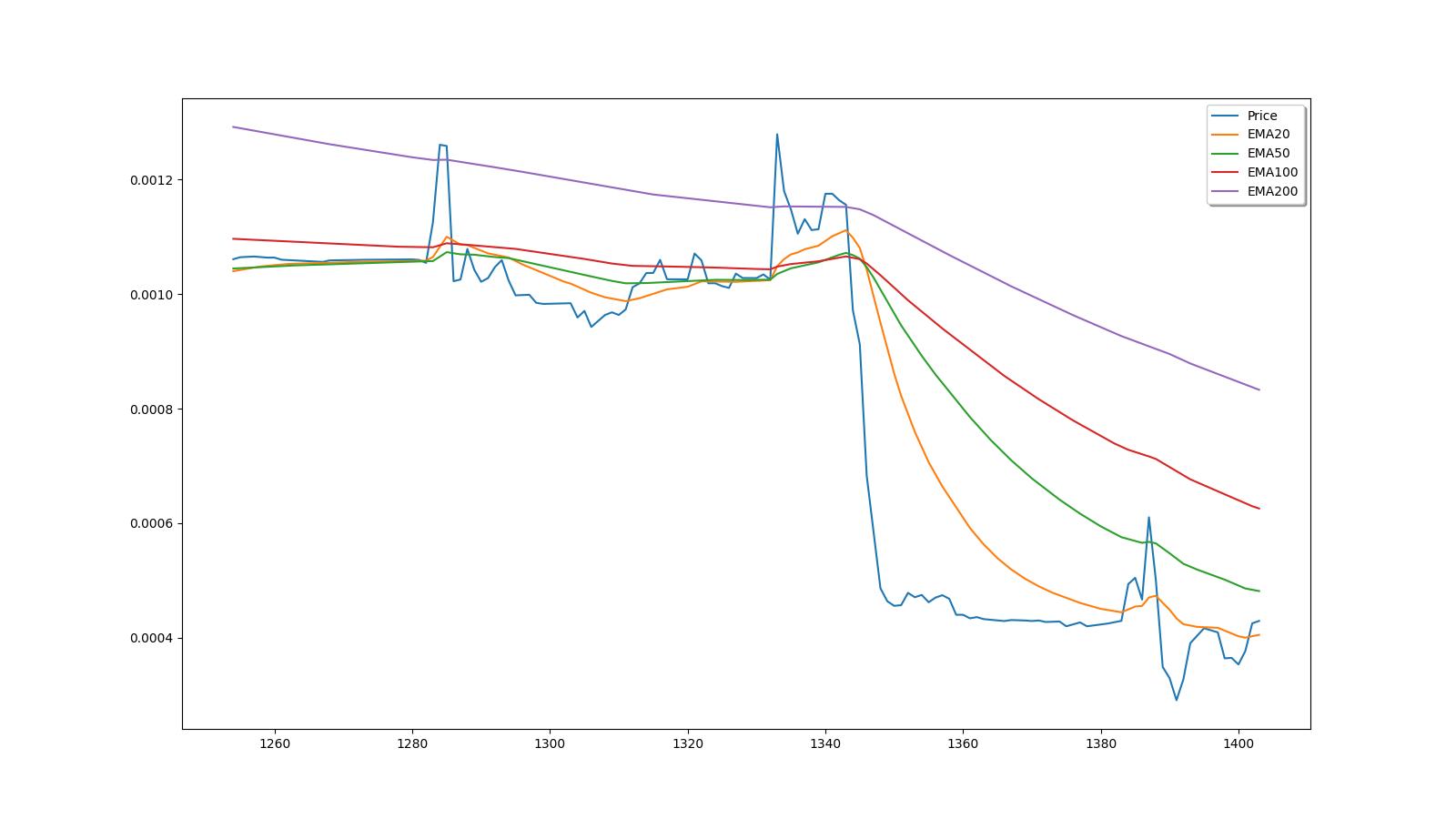 Sway Social Exponential Moving Averages