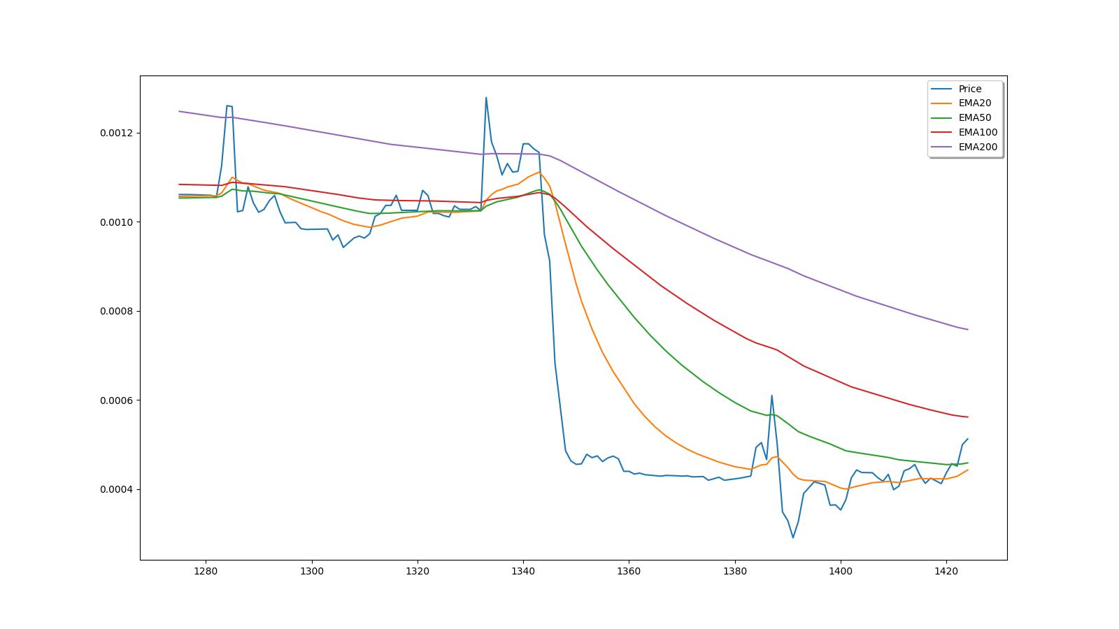 Sway Social Exponential Moving Averages