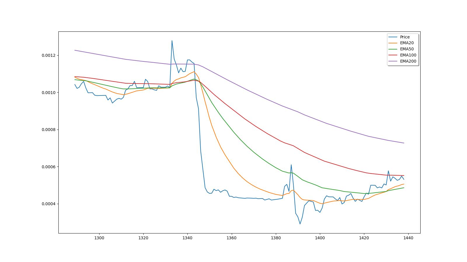Sway Social Exponential Moving Averages