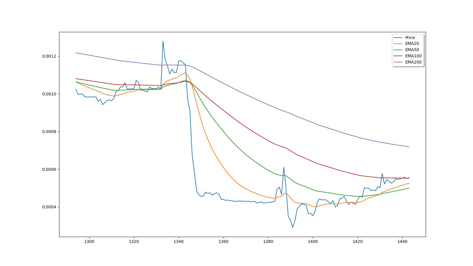 Sway Social Exponential Moving Averages