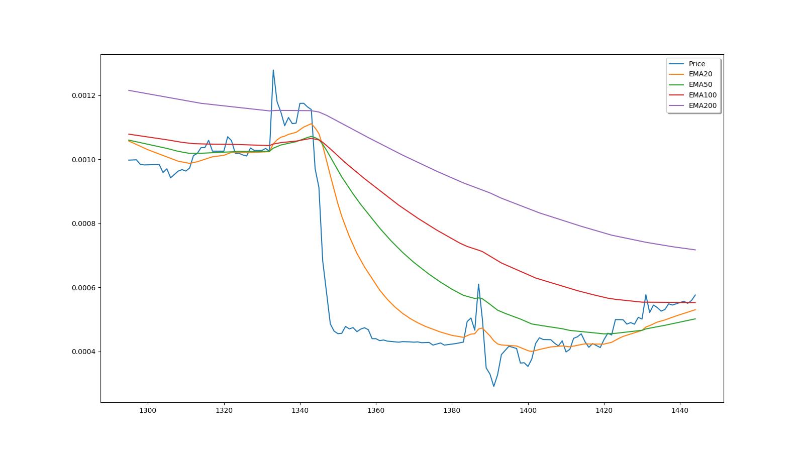 Sway Social Exponential Moving Averages
