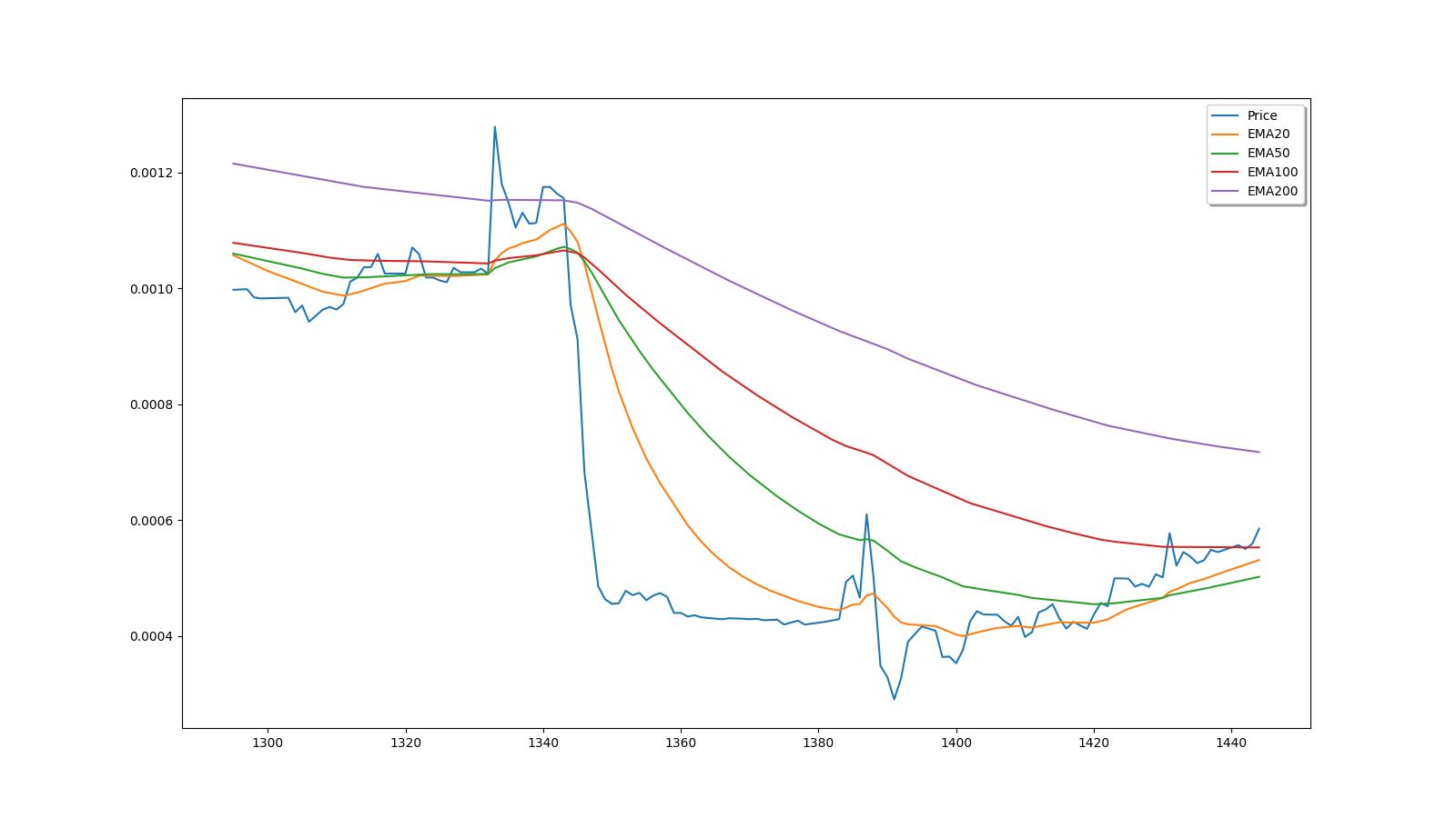 Sway Social Exponential Moving Averages
