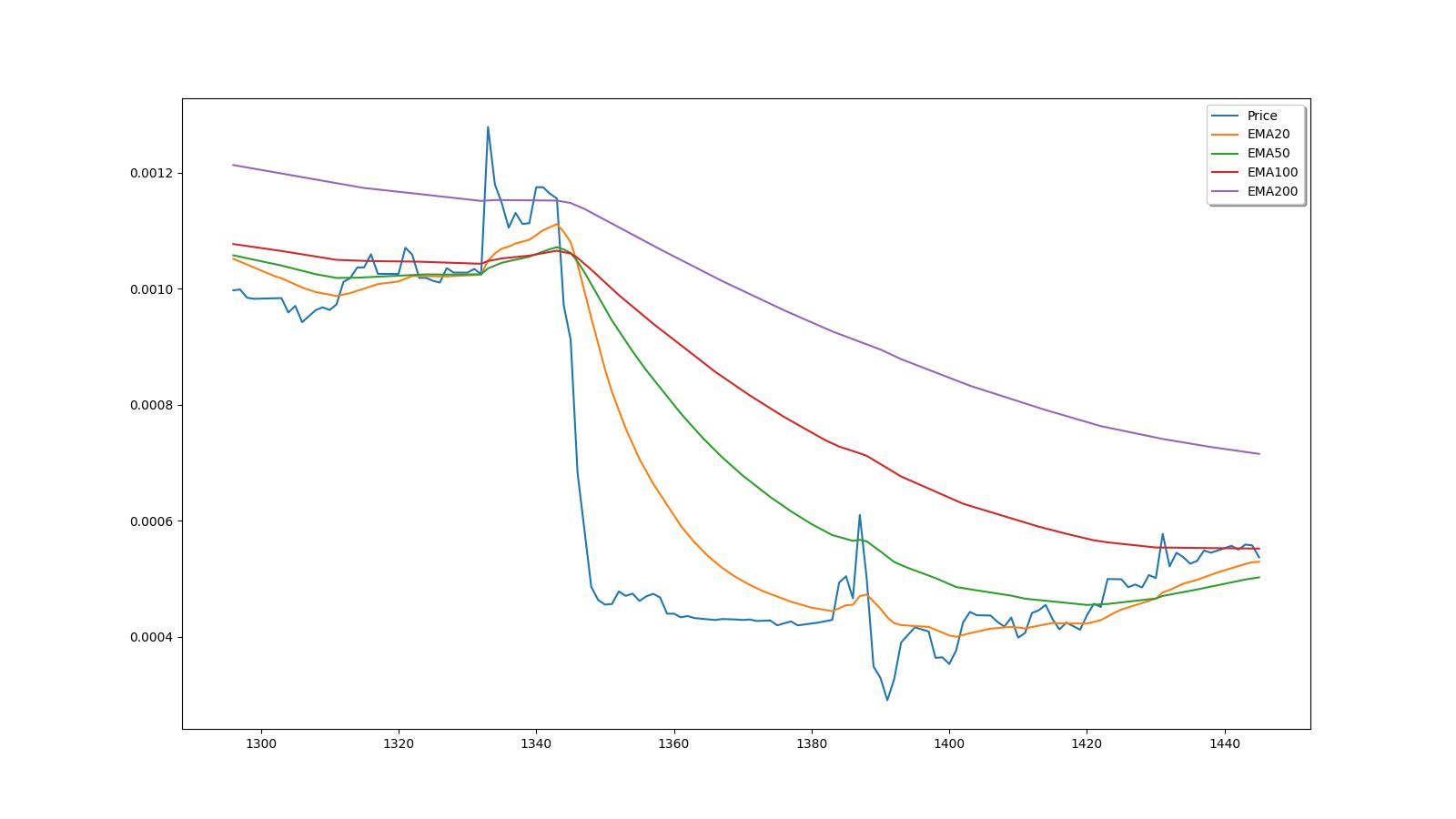 Sway Social Exponential Moving Averages