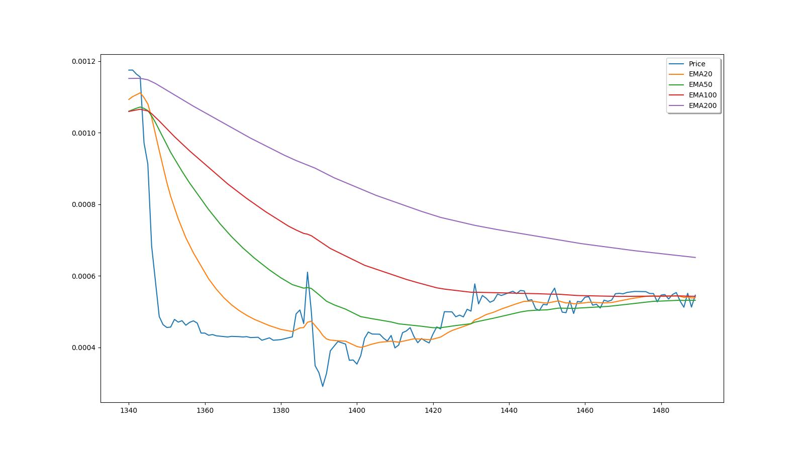 Sway Social Exponential Moving Averages