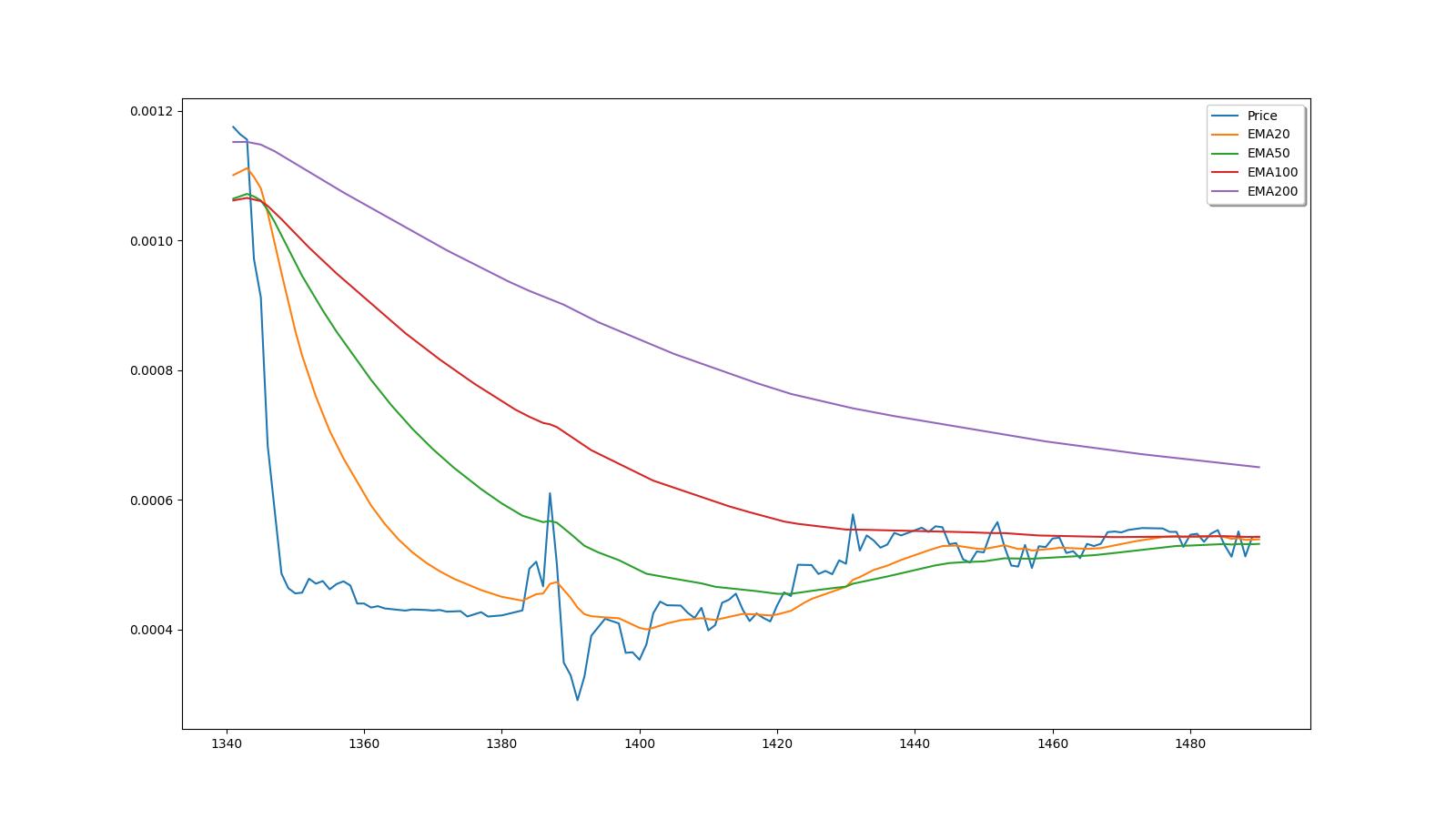 Sway Social Exponential Moving Averages