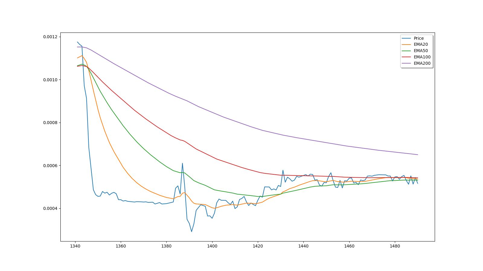 Sway Social Exponential Moving Averages