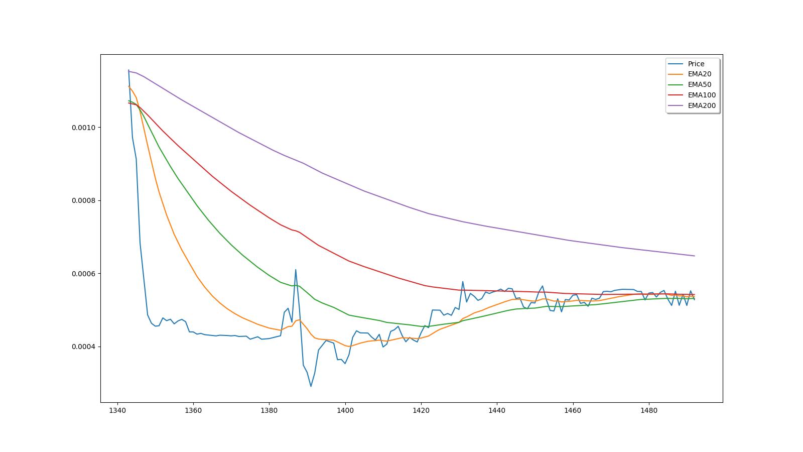 Sway Social Exponential Moving Averages