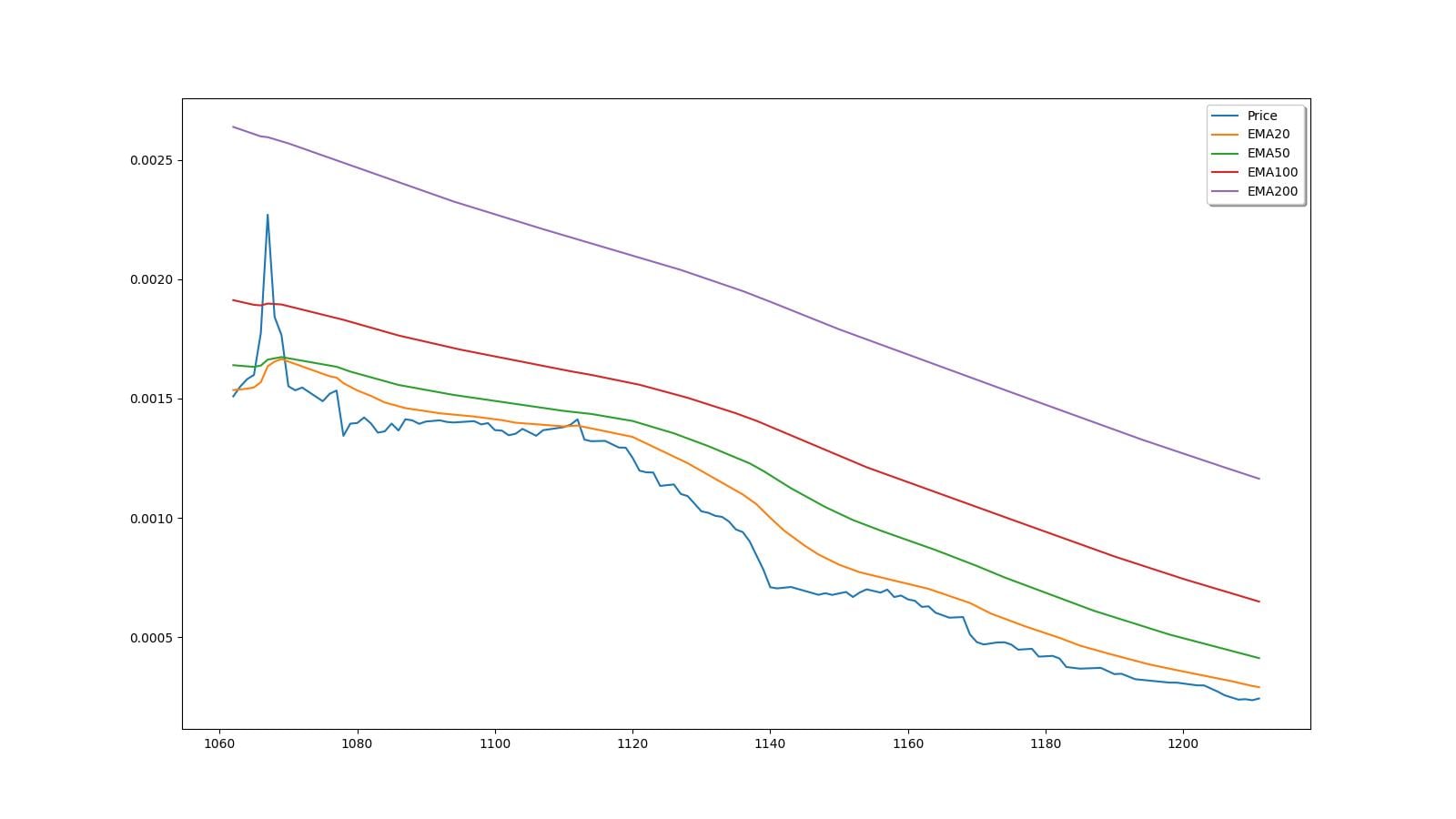 Sweatcoin - Sweat Economy Exponential Moving Averages