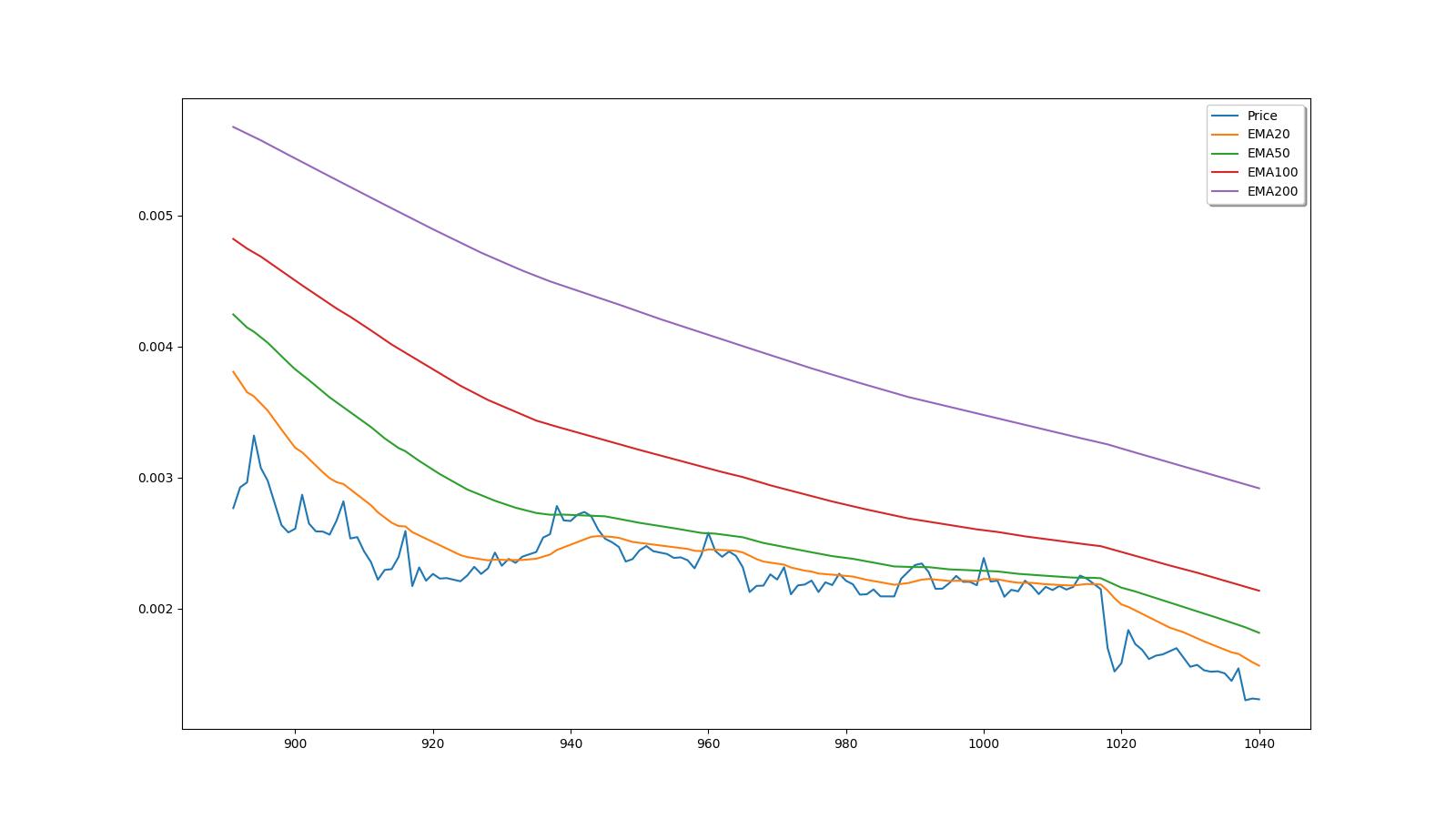 Sweatcoin - Sweat Economy Exponential Moving Averages