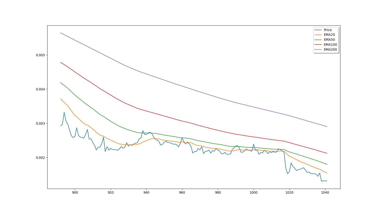 Sweatcoin - Sweat Economy Exponential Moving Averages