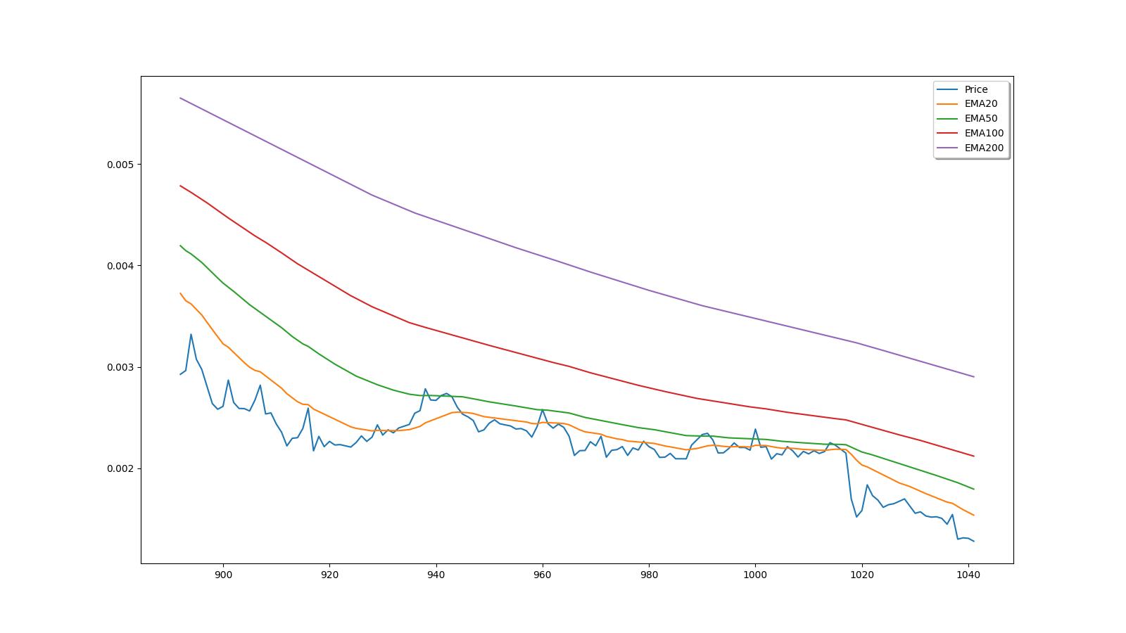 Sweatcoin - Sweat Economy Exponential Moving Averages