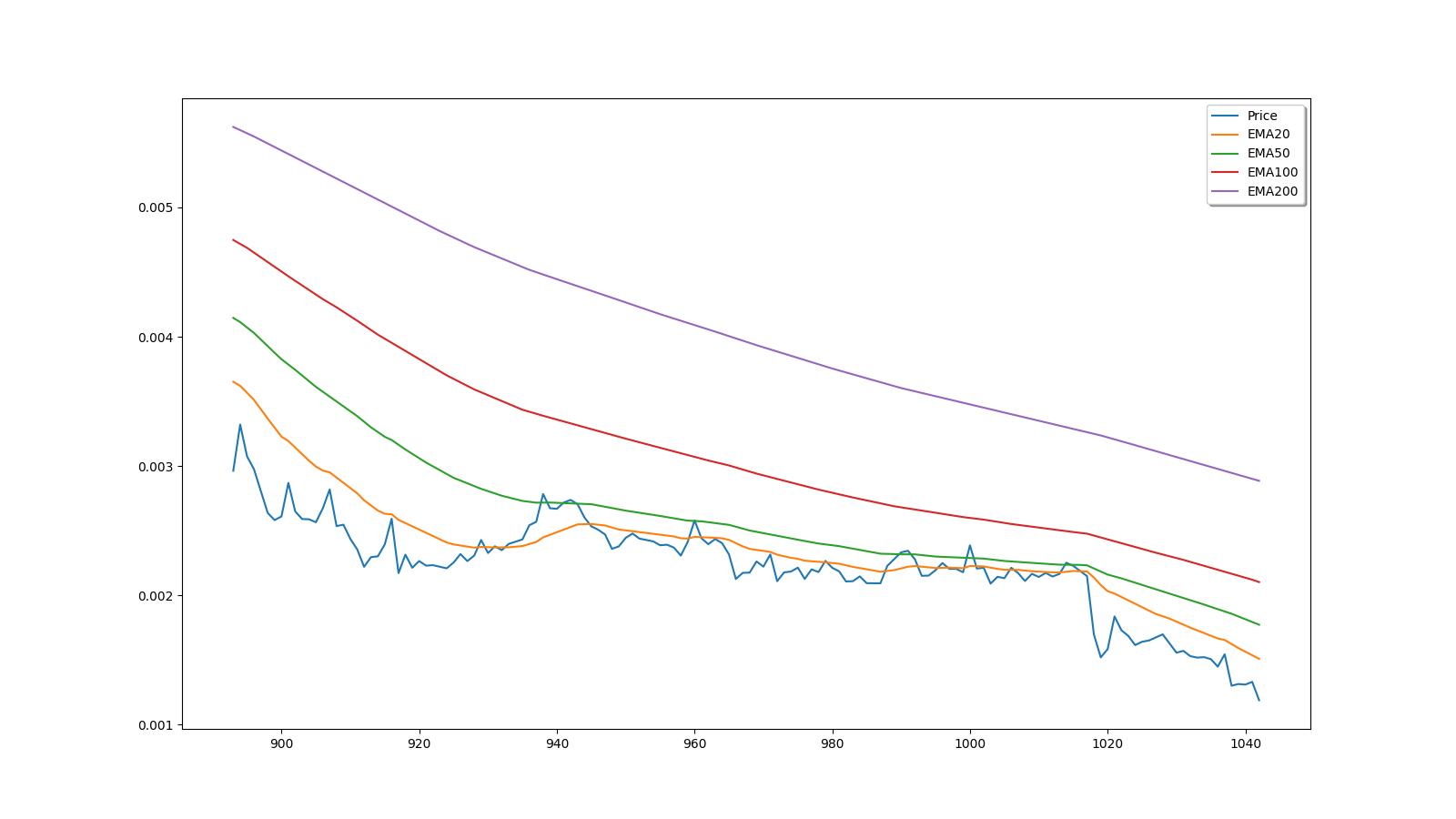 Sweatcoin - Sweat Economy Exponential Moving Averages