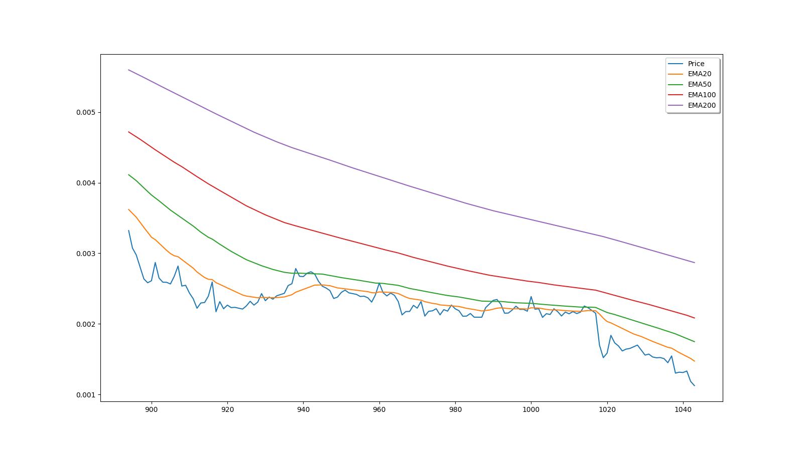 Sweatcoin - Sweat Economy Exponential Moving Averages