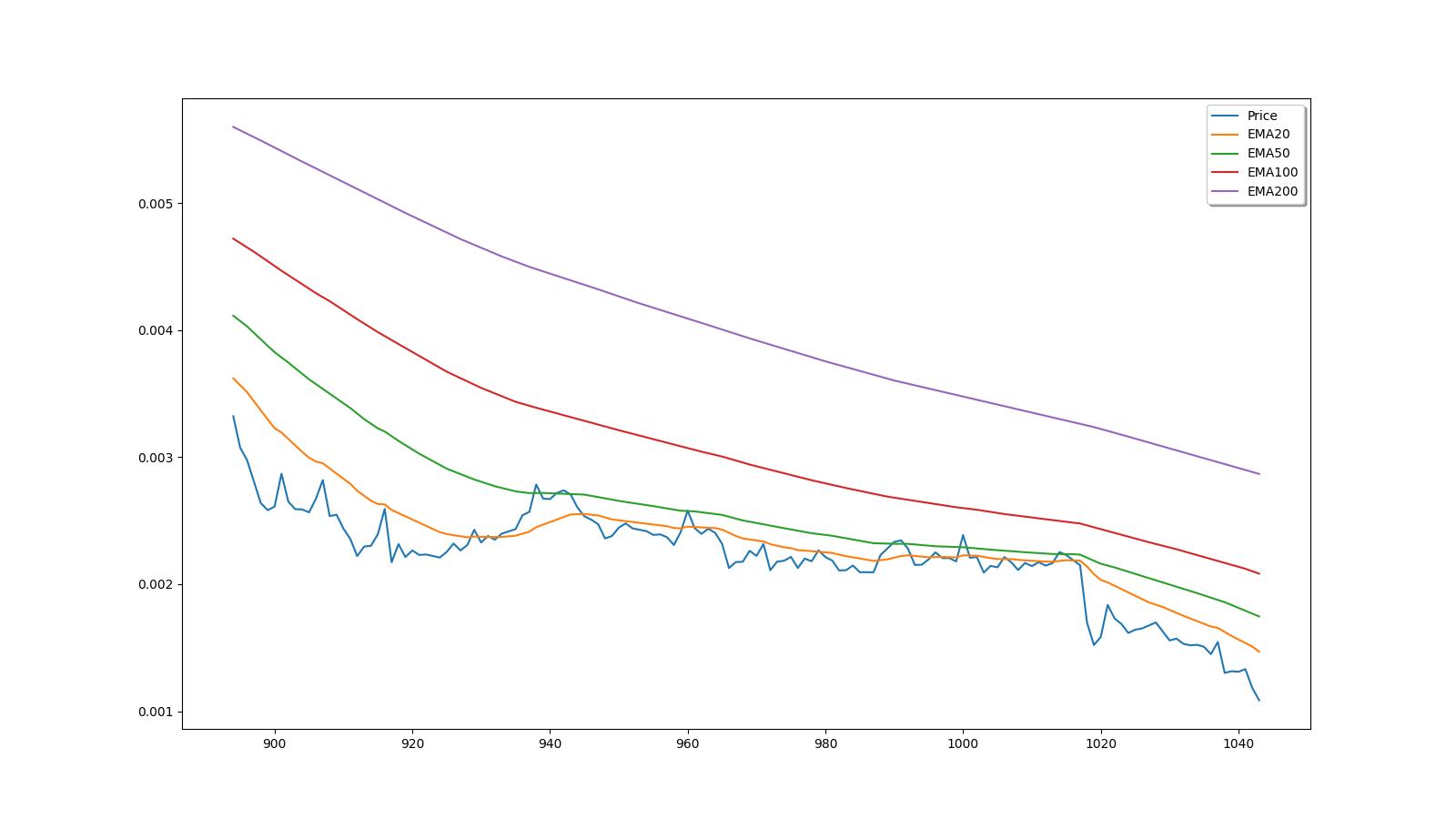 Sweatcoin - Sweat Economy Exponential Moving Averages