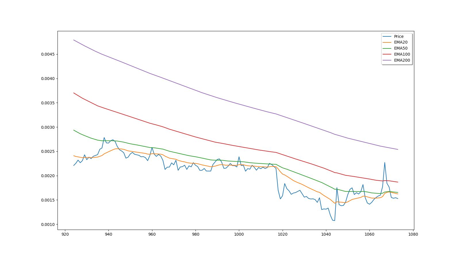 Sweatcoin - Sweat Economy Exponential Moving Averages
