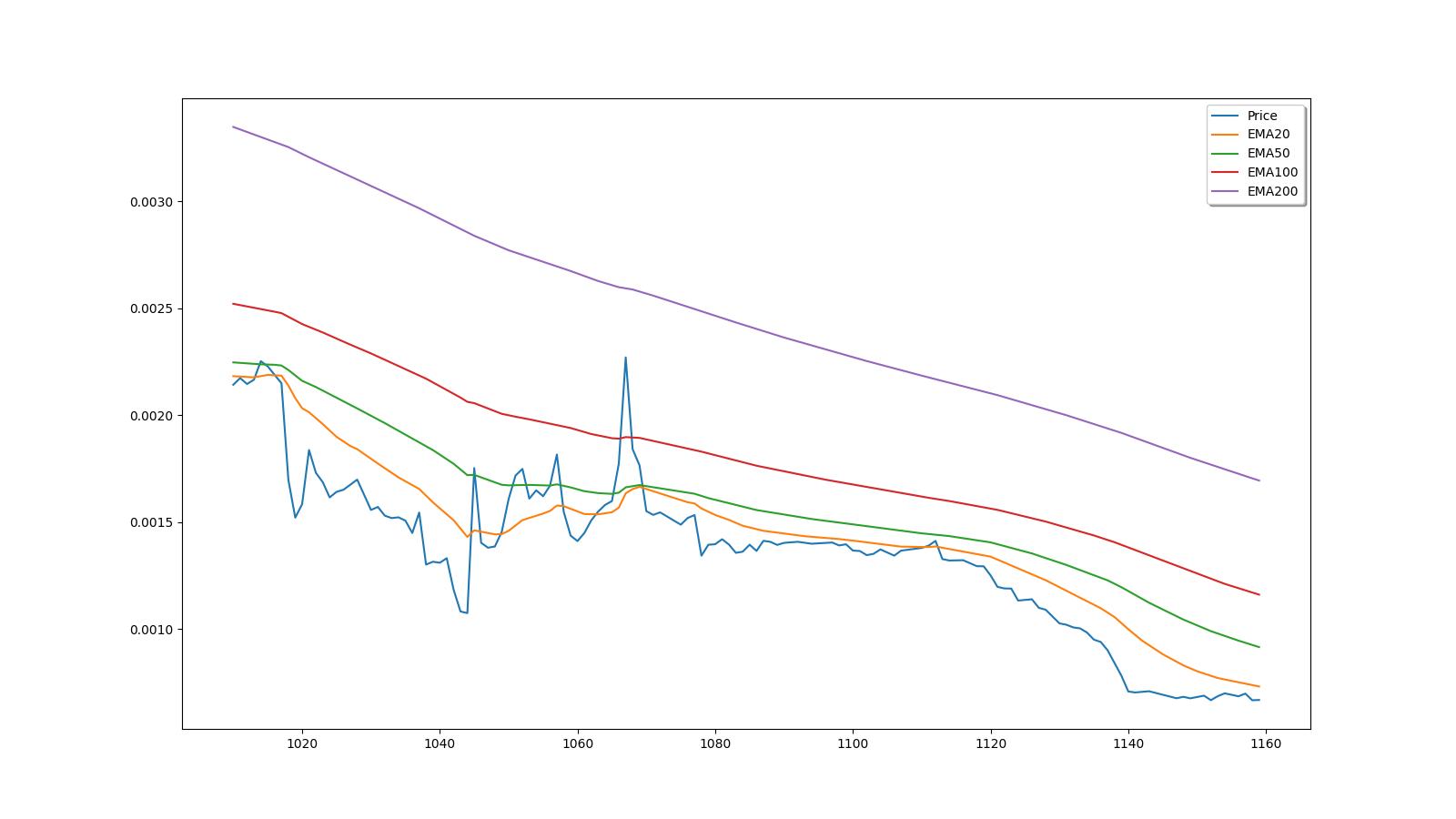 Sweatcoin - Sweat Economy Exponential Moving Averages