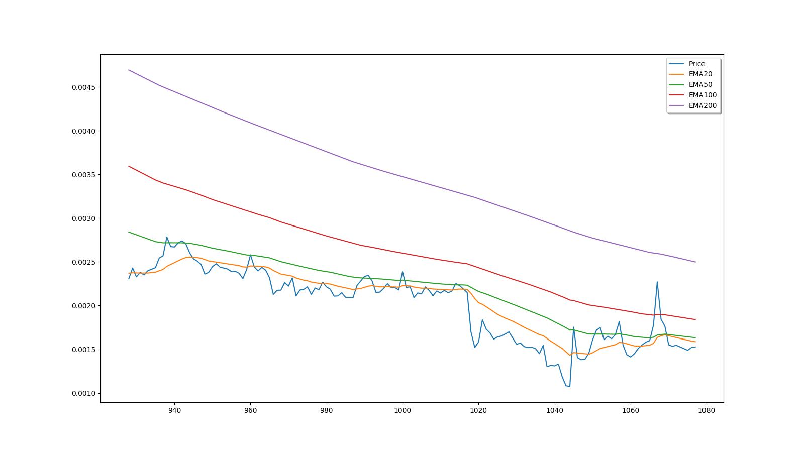 Sweatcoin - Sweat Economy Exponential Moving Averages