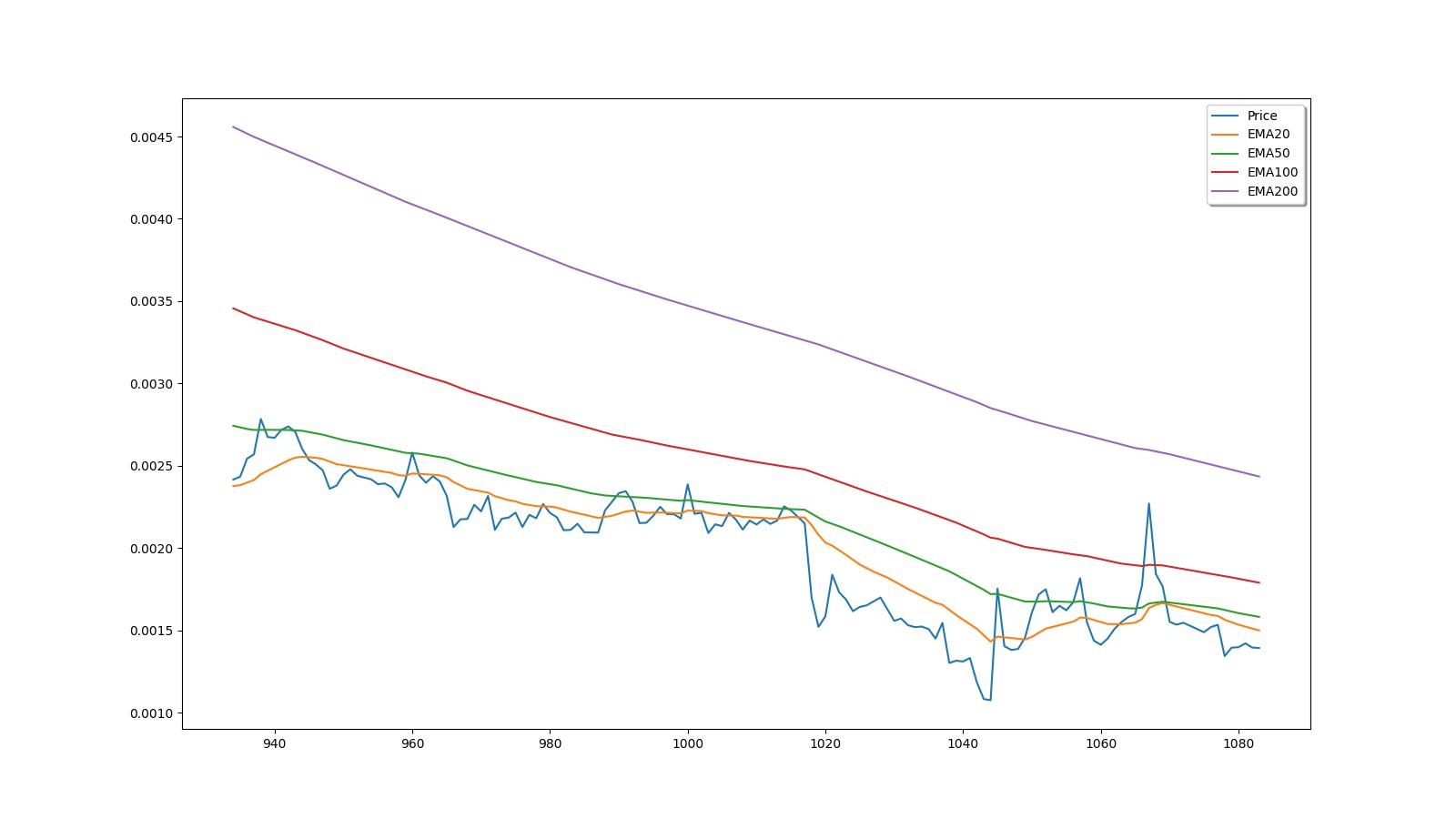 Sweatcoin - Sweat Economy Exponential Moving Averages