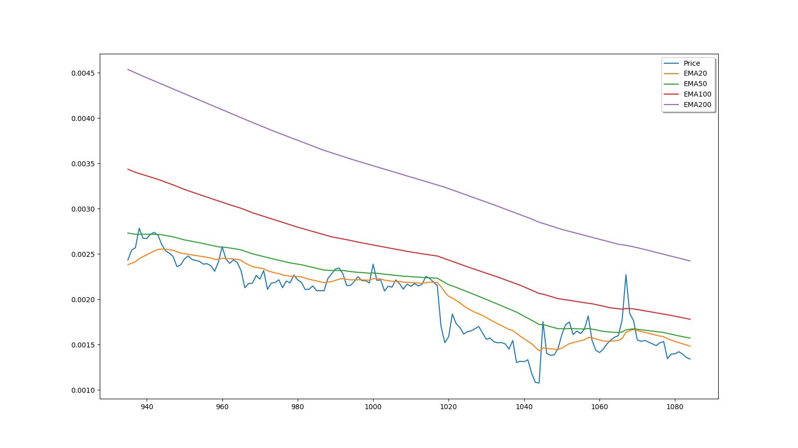 Sweatcoin - Sweat Economy Exponential Moving Averages