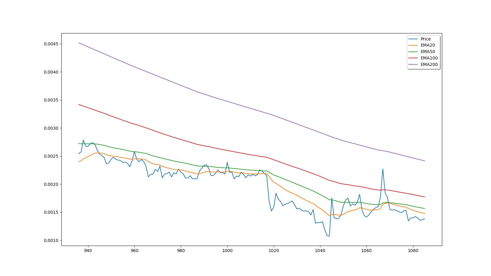 Sweatcoin - Sweat Economy Exponential Moving Averages