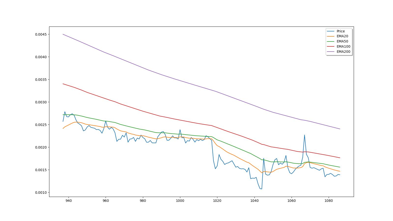 Sweatcoin - Sweat Economy Exponential Moving Averages