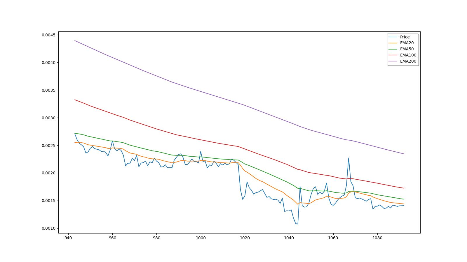 Sweatcoin - Sweat Economy Exponential Moving Averages