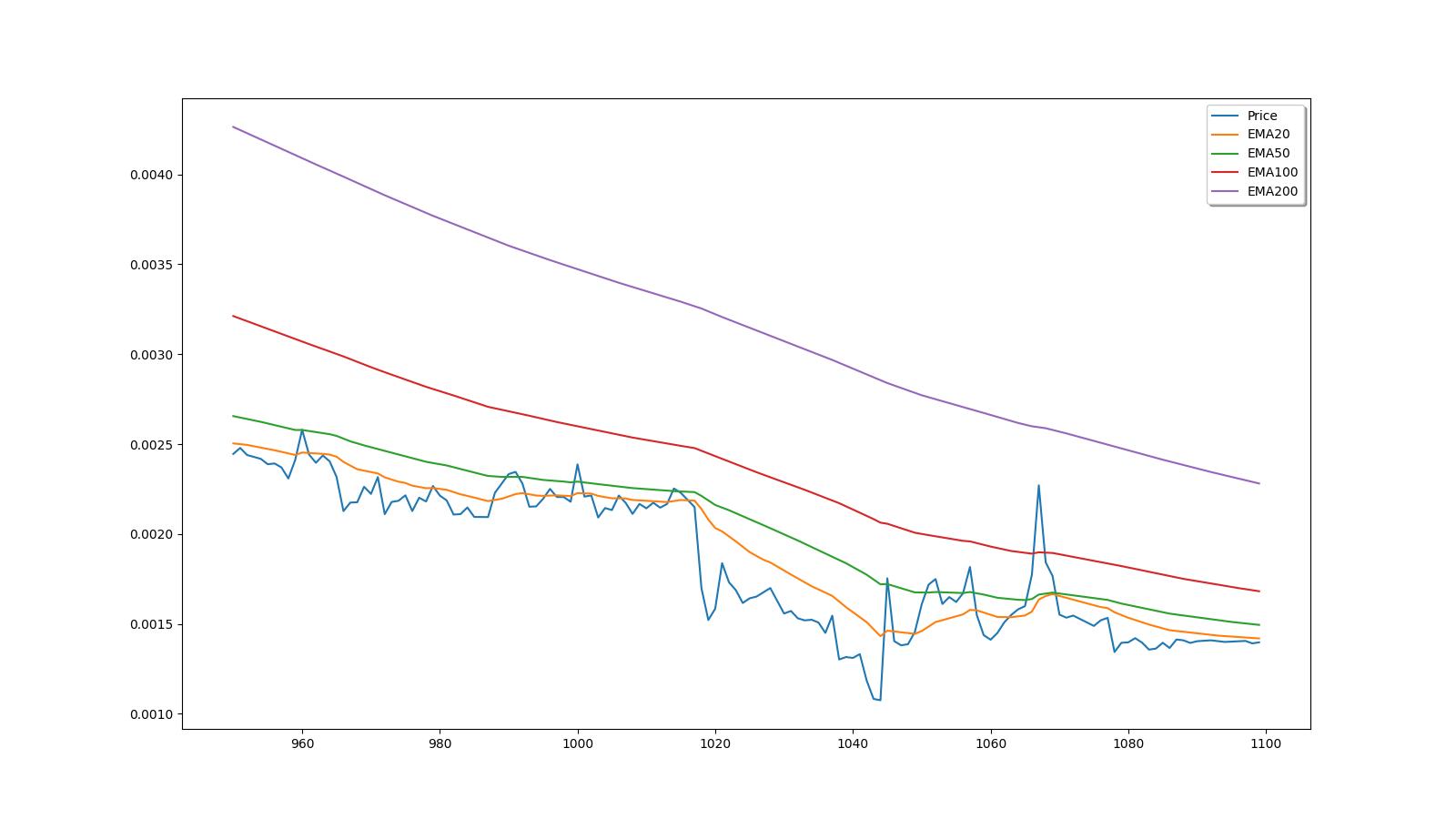 Sweatcoin - Sweat Economy Exponential Moving Averages