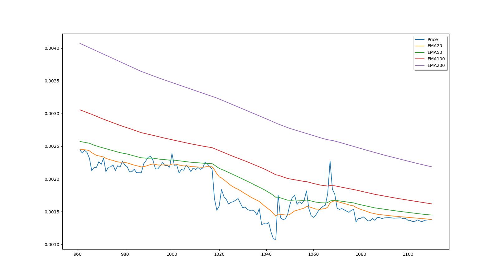 Sweatcoin - Sweat Economy Exponential Moving Averages