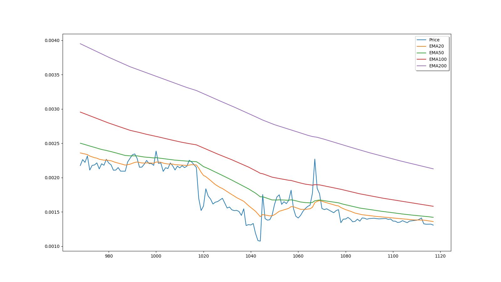 Sweatcoin - Sweat Economy Exponential Moving Averages
