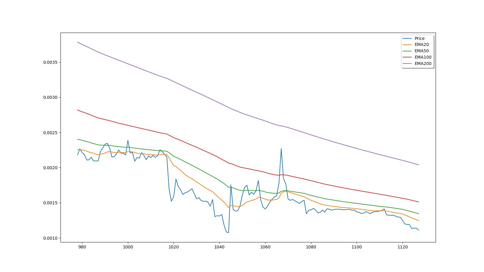Sweatcoin - Sweat Economy Exponential Moving Averages