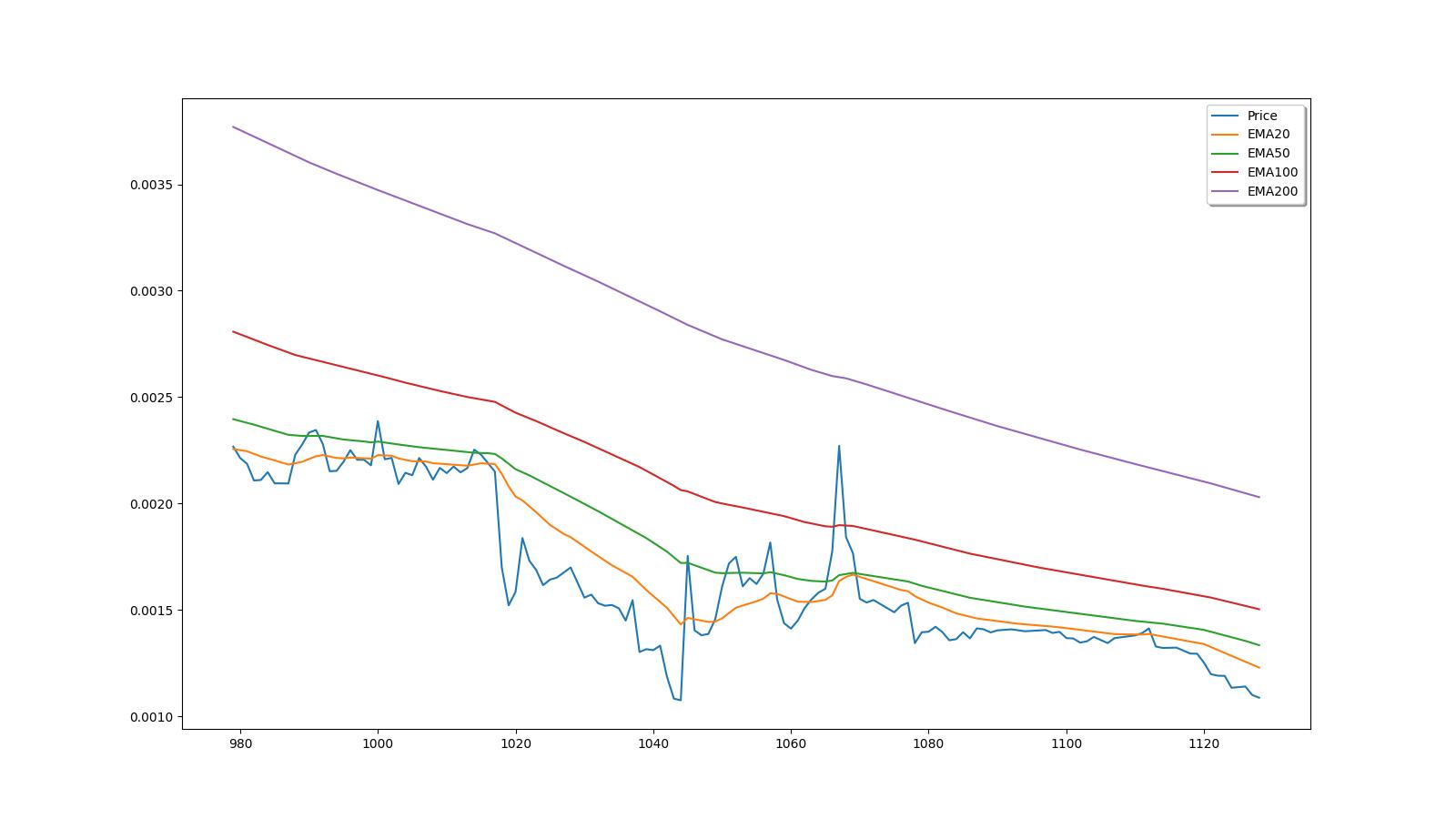 Sweatcoin - Sweat Economy Exponential Moving Averages