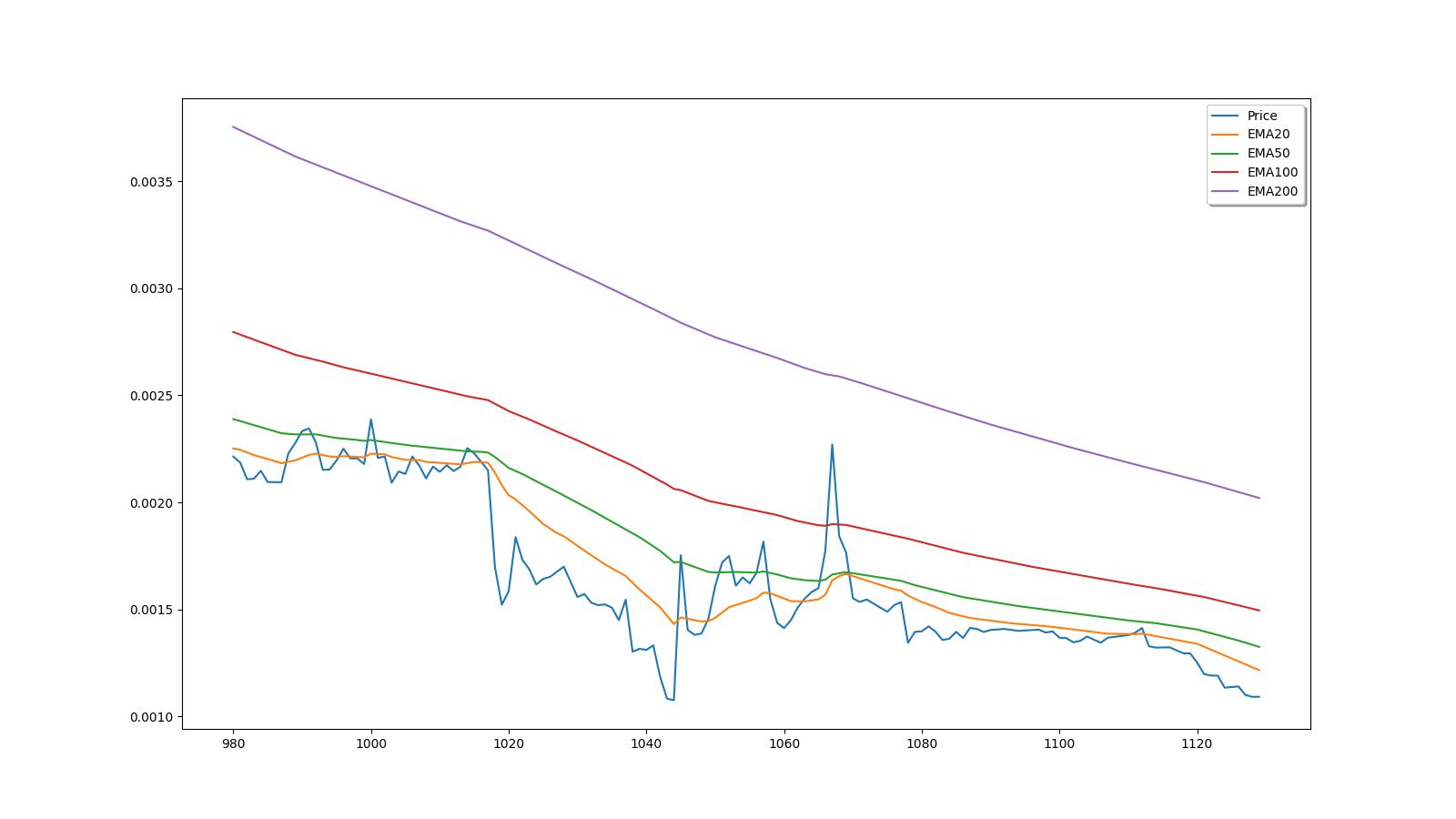 Sweatcoin - Sweat Economy Exponential Moving Averages