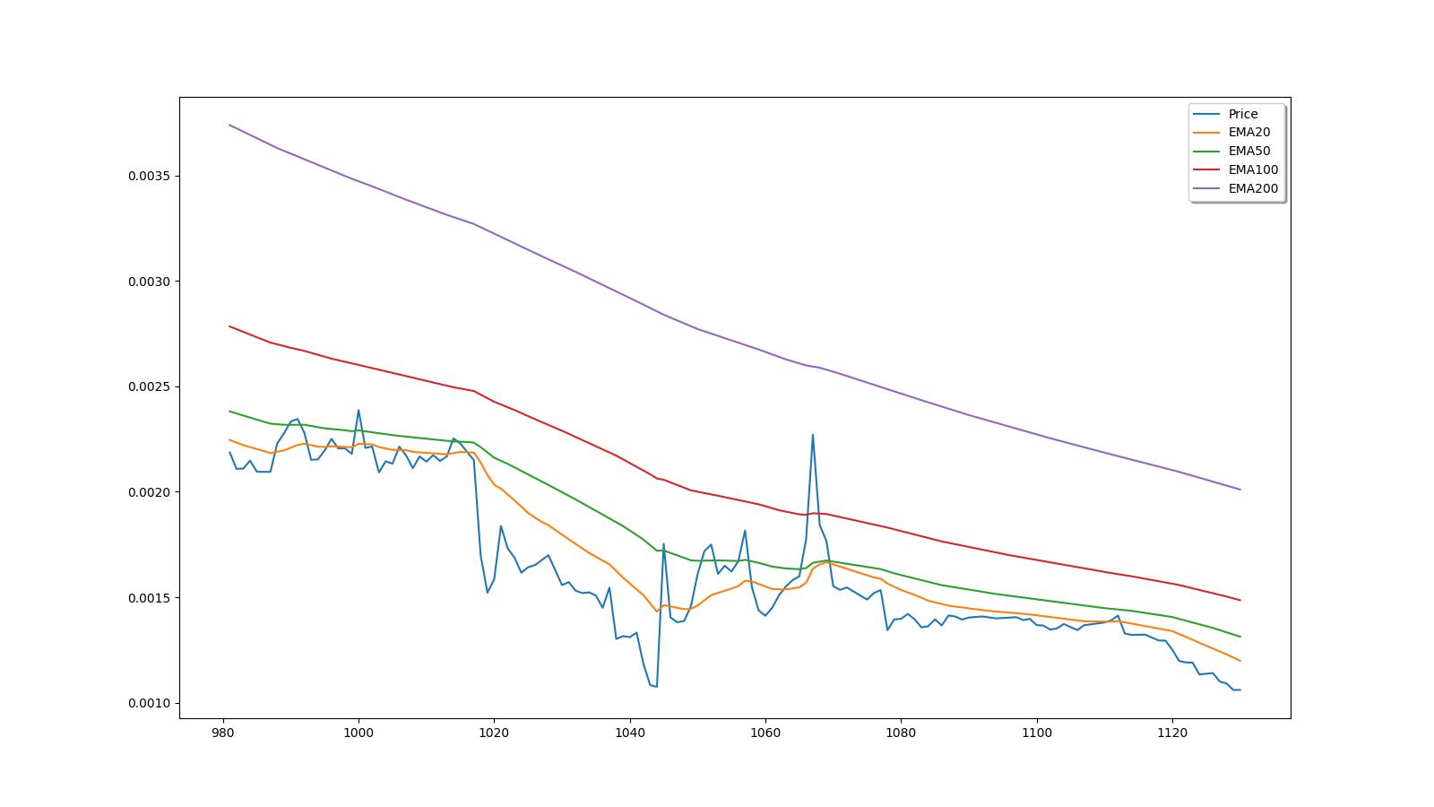 Sweatcoin - Sweat Economy Exponential Moving Averages