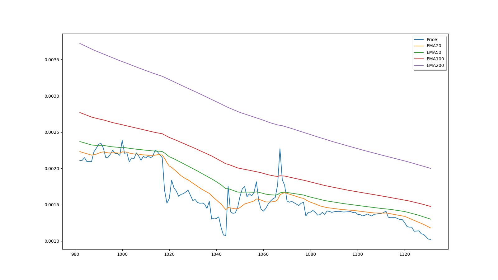 Sweatcoin - Sweat Economy Exponential Moving Averages