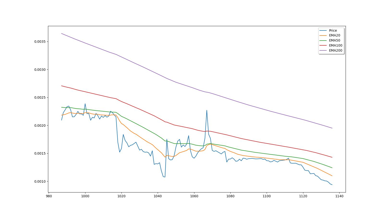 Sweatcoin - Sweat Economy Exponential Moving Averages