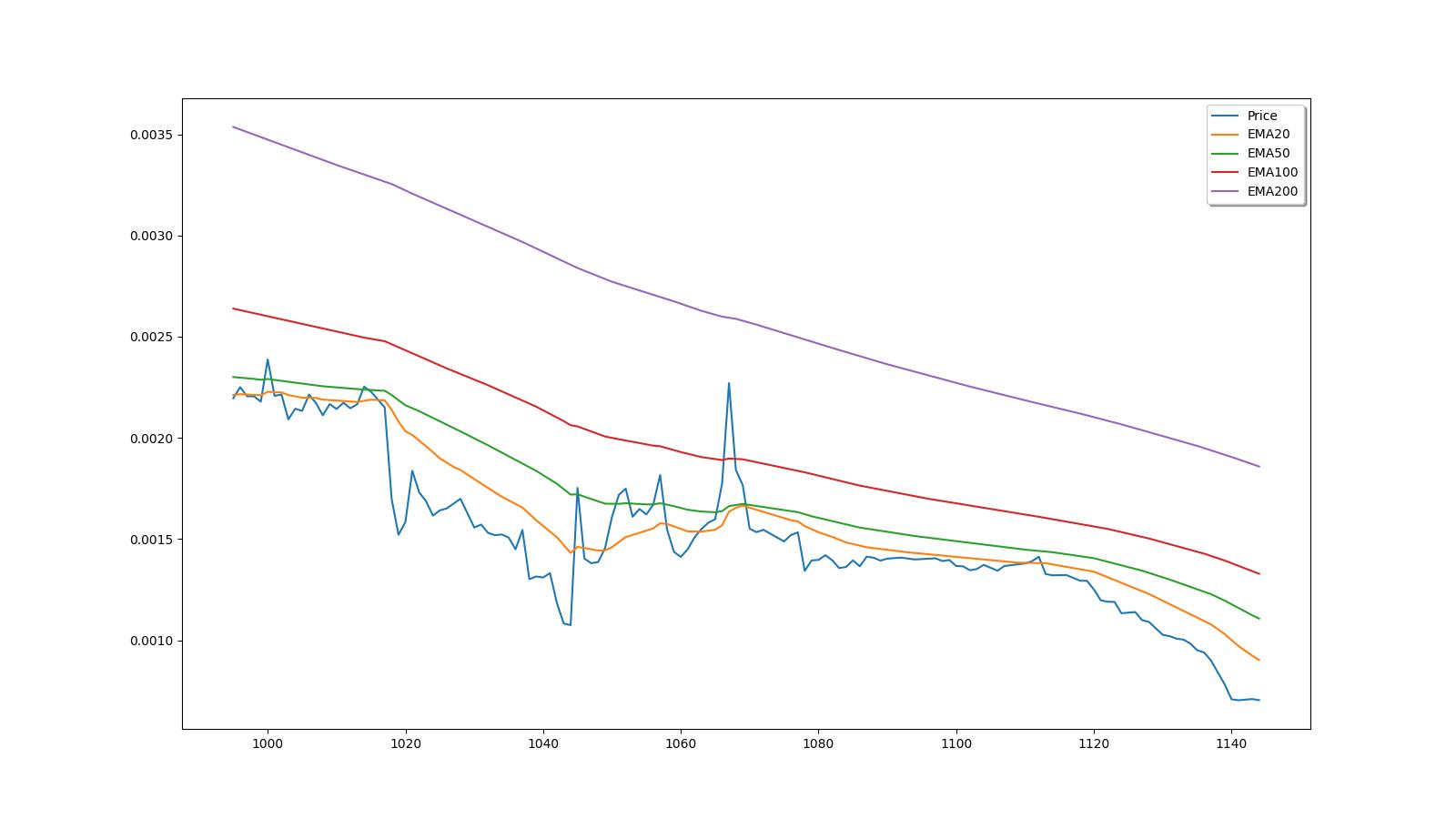 Sweatcoin - Sweat Economy Exponential Moving Averages
