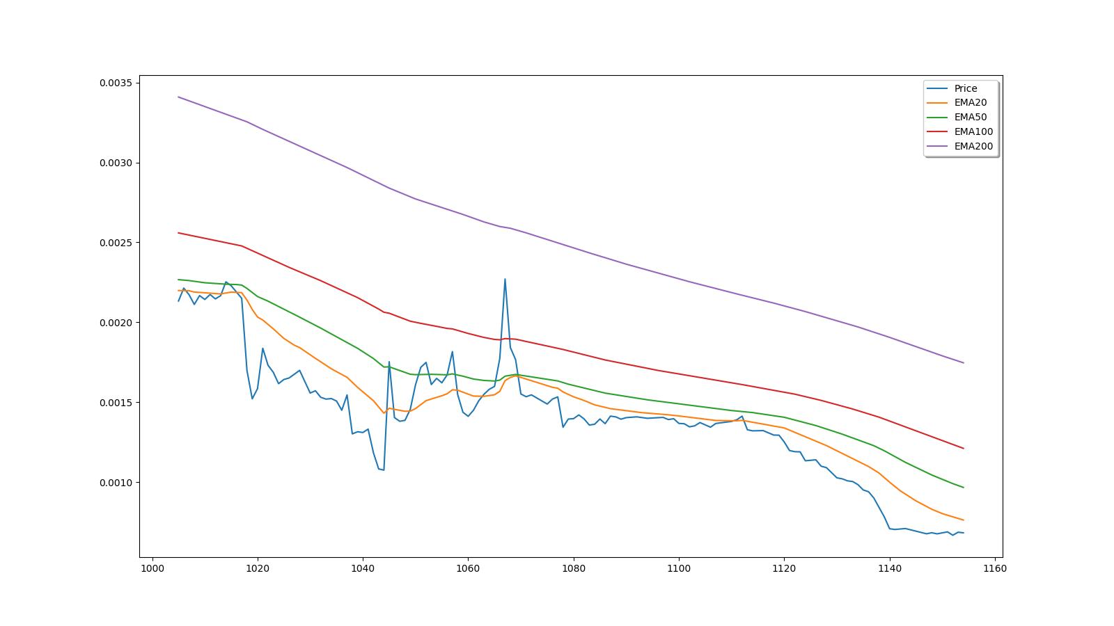 Sweatcoin - Sweat Economy Exponential Moving Averages