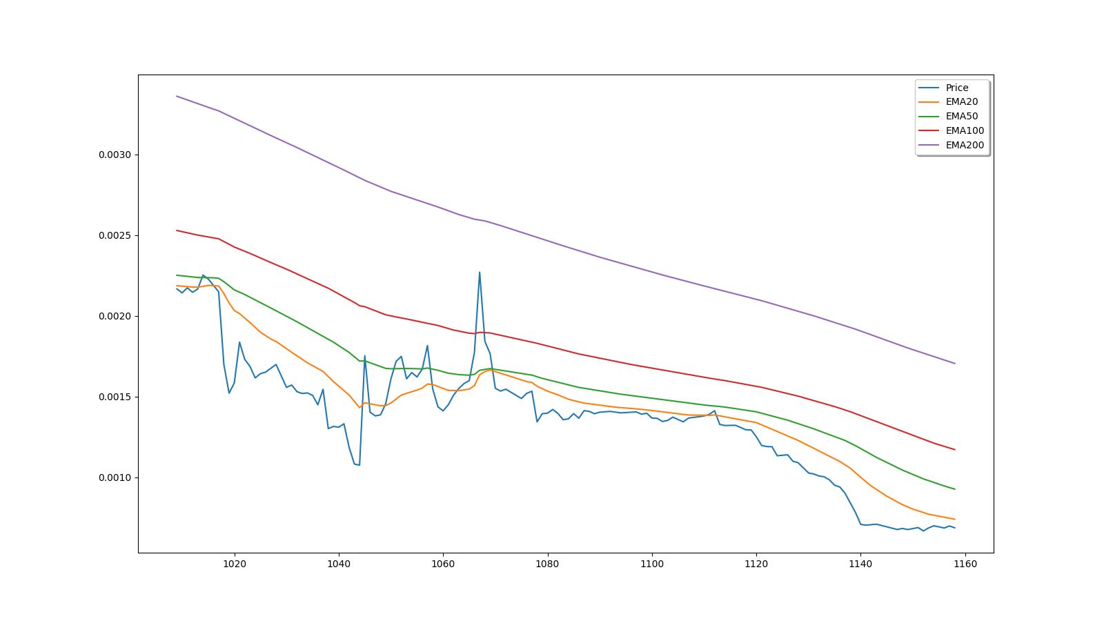 Sweatcoin - Sweat Economy Exponential Moving Averages