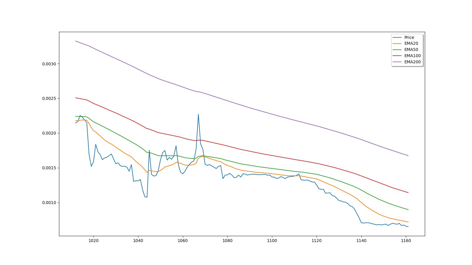 Sweatcoin - Sweat Economy Exponential Moving Averages