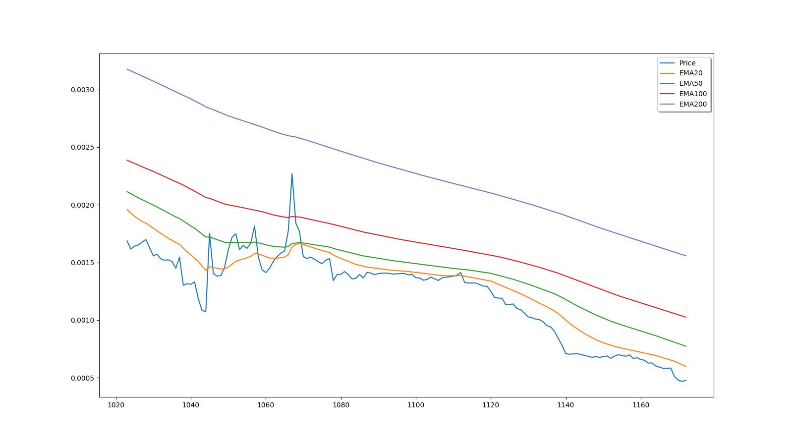 Sweatcoin - Sweat Economy Exponential Moving Averages