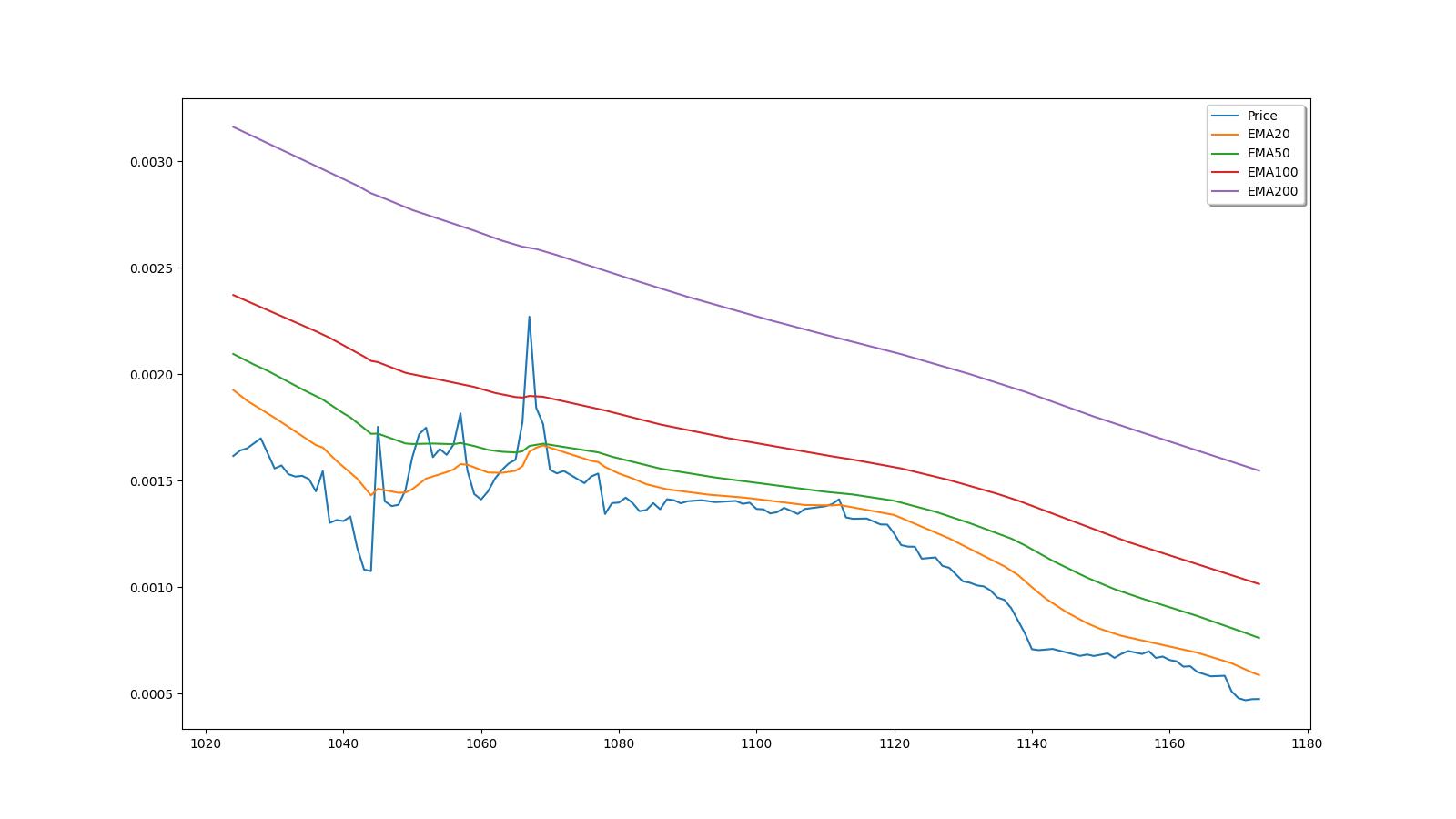 Sweatcoin - Sweat Economy Exponential Moving Averages