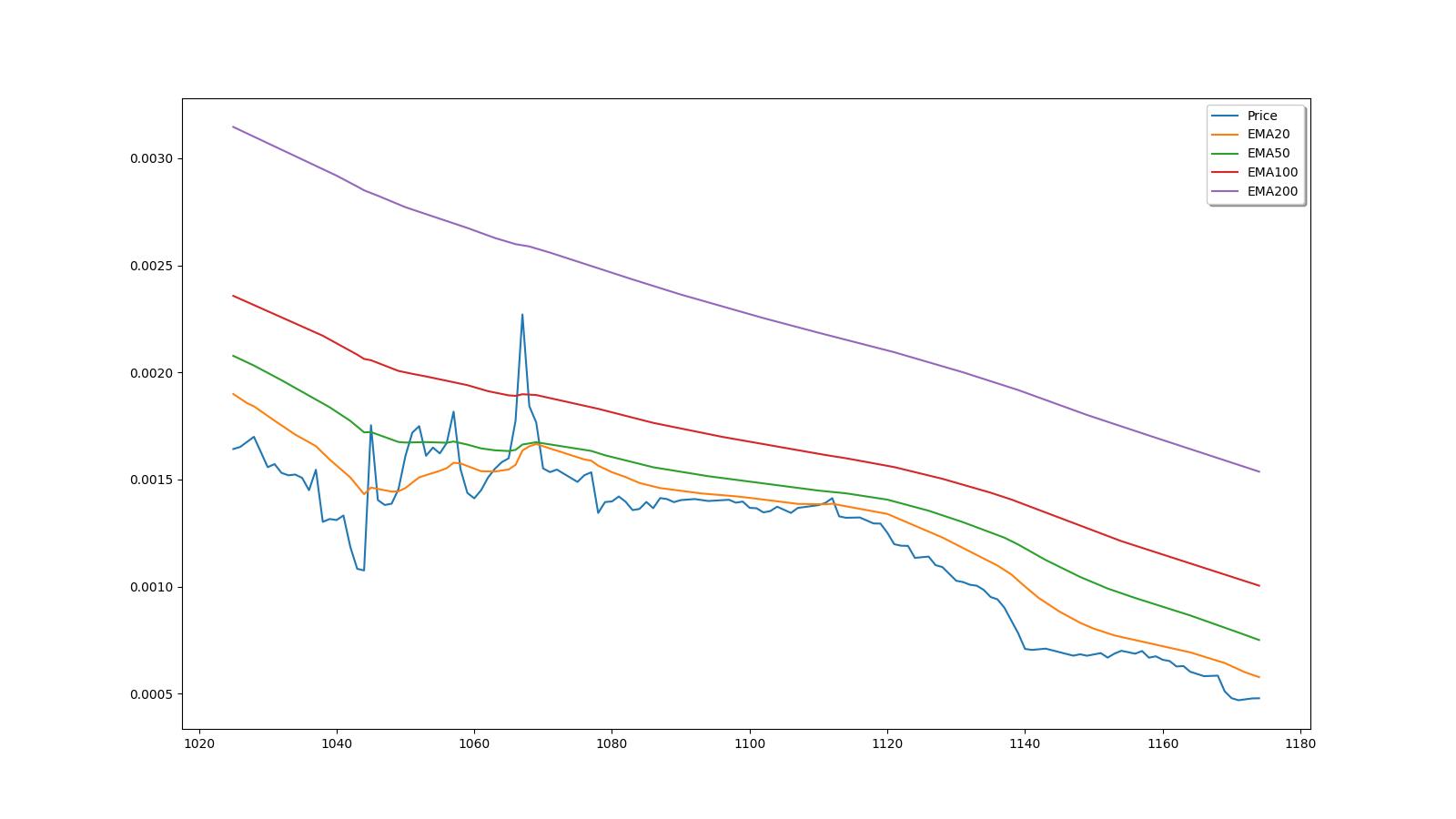 Sweatcoin - Sweat Economy Exponential Moving Averages