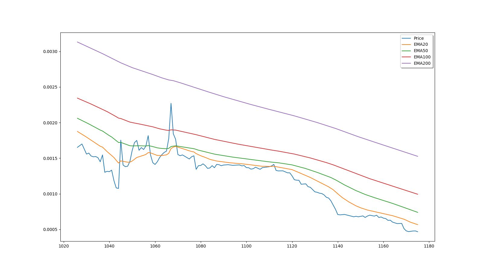 Sweatcoin - Sweat Economy Exponential Moving Averages