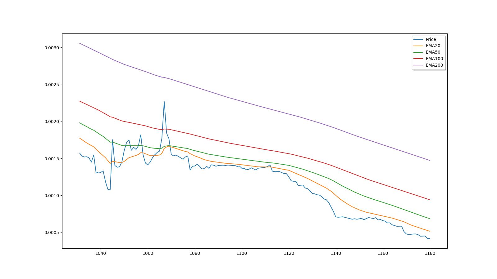 Sweatcoin - Sweat Economy Exponential Moving Averages
