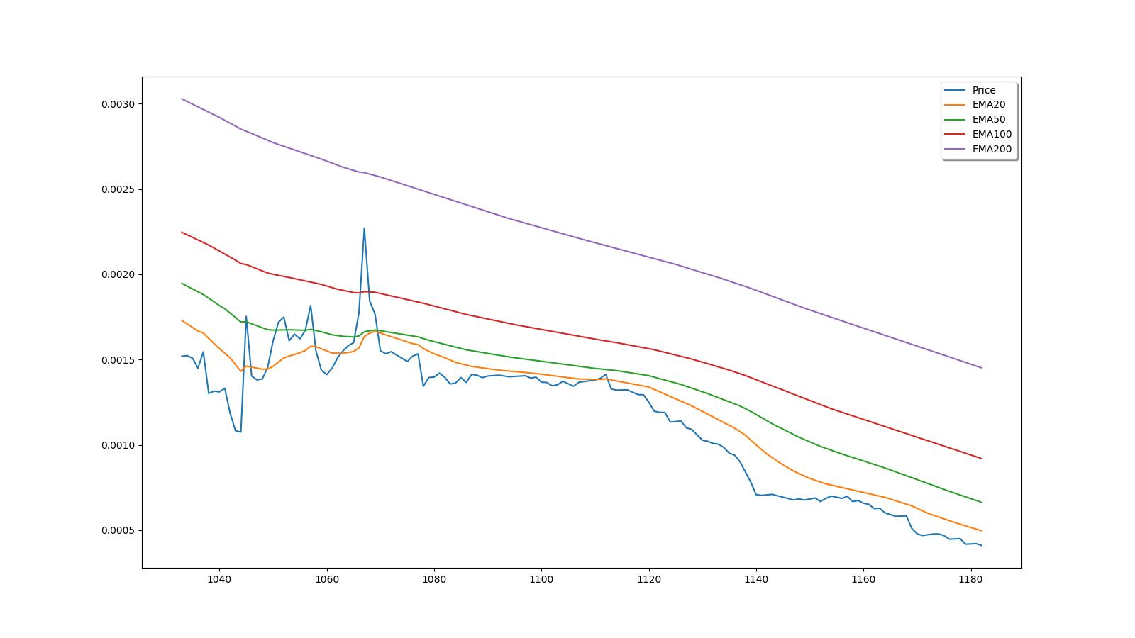 Sweatcoin - Sweat Economy Exponential Moving Averages