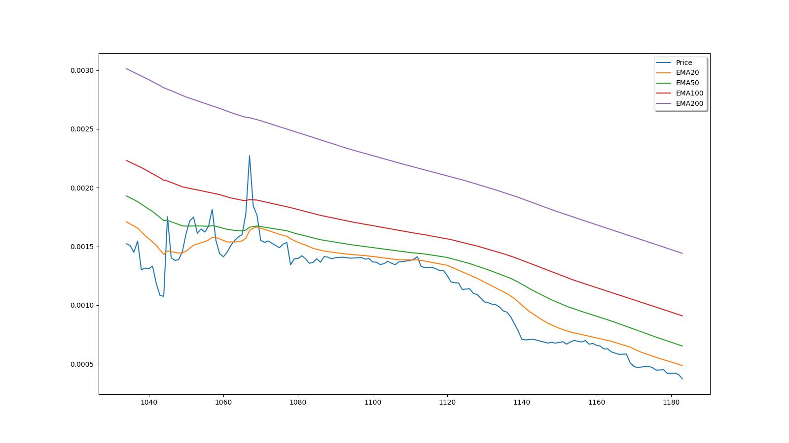 Sweatcoin - Sweat Economy Exponential Moving Averages