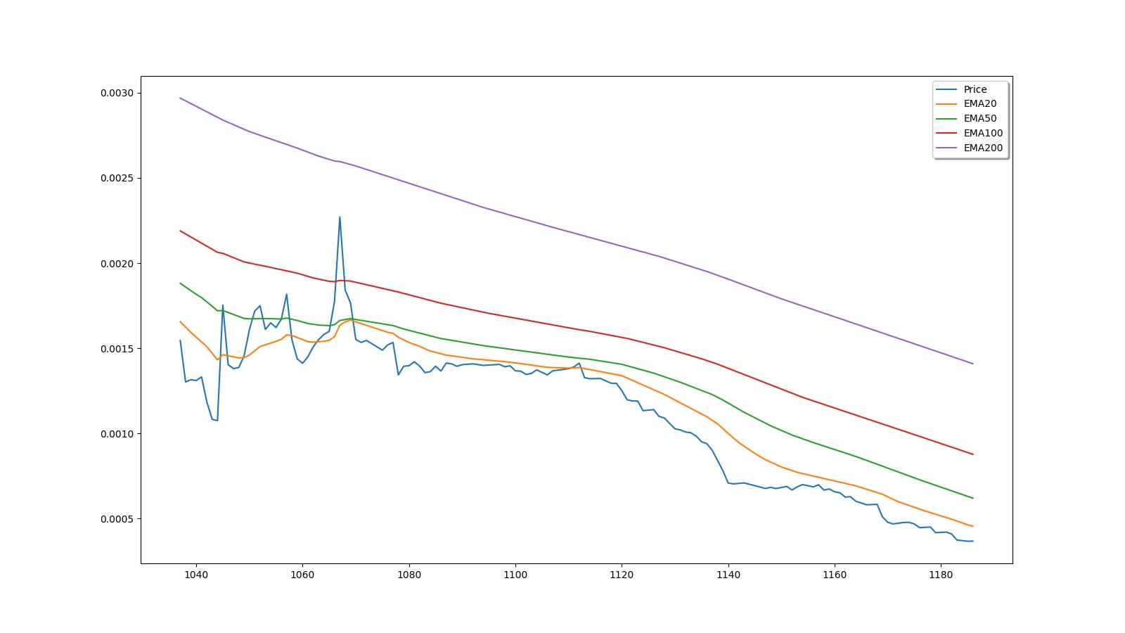 Sweatcoin - Sweat Economy Exponential Moving Averages