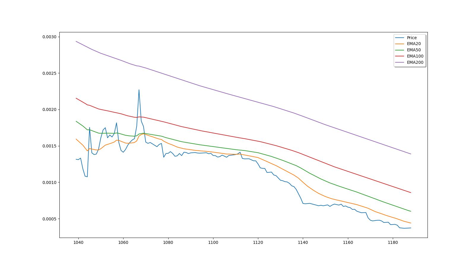 Sweatcoin - Sweat Economy Exponential Moving Averages